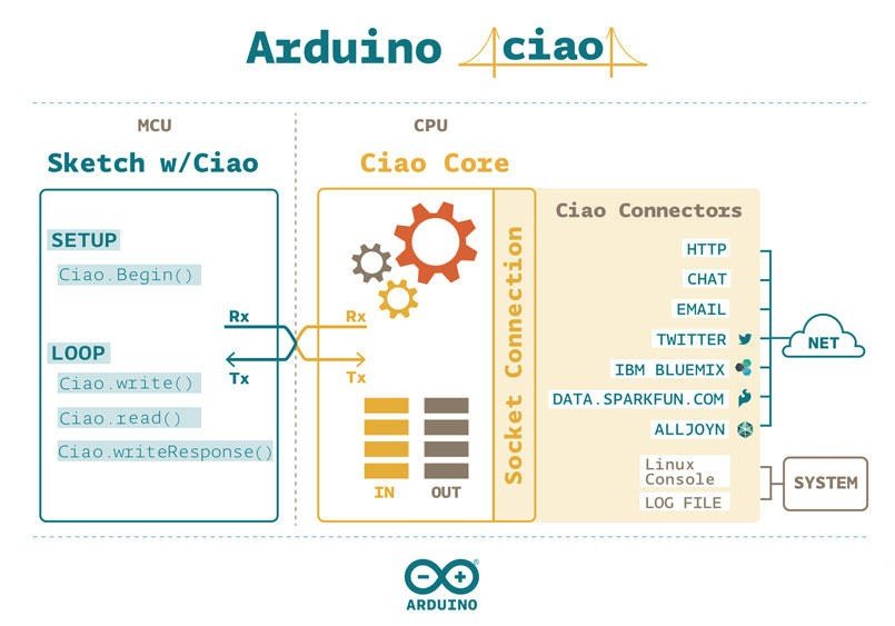 Arduino Industrial 101 - WiFi + Ethernet Botland - Robotic Shop